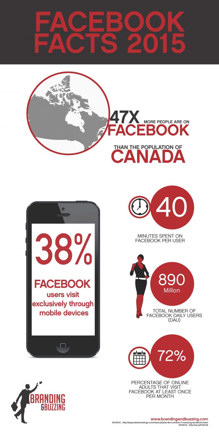 Fast Facebook facts for 2015